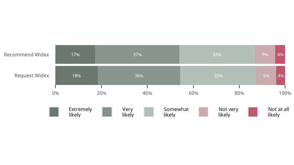 The science and technology behind Widex products | Widex Pro